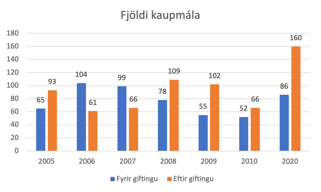 Gjafa- og séreignakaupmálar á Íslandi | Úlfljótur